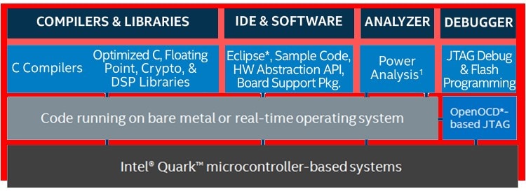 The Intel Quark Microcontroller: Why an x86 MCU is The Right Stuff for ...