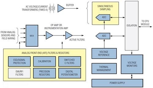 Control and Automation Solutions - PLCs - Analog Devices / Maxim ...