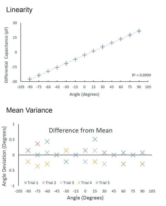 1-Axis Flexible Flex Sensor - Bend Labs | Mouser