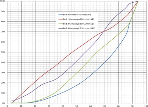 LED Lighting in Home Automation| Mouser