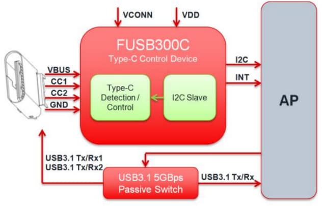 The Three “Cs” of USB Type-C: Connectors, Controllers and Cables | Mouser