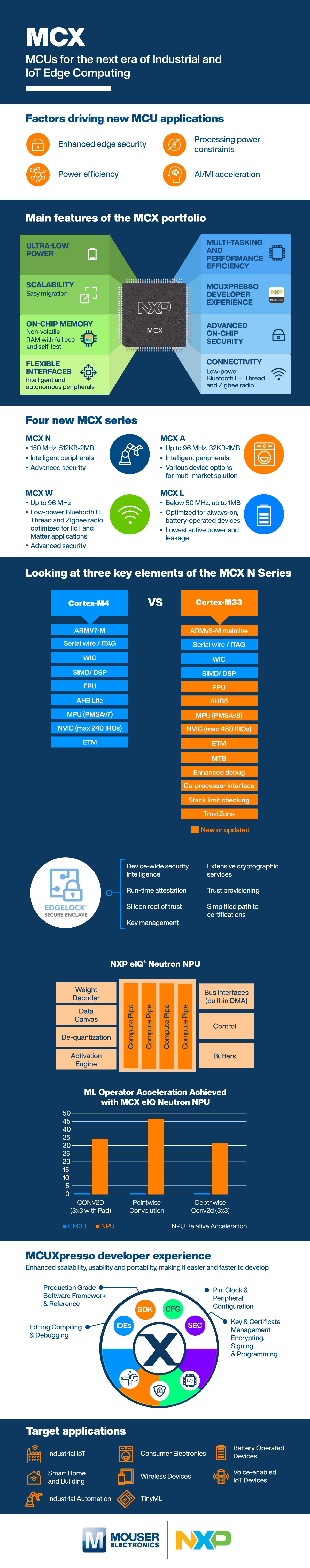 MCX MCUs for the next era of Industrial and IoT Edge Computing - Mouser